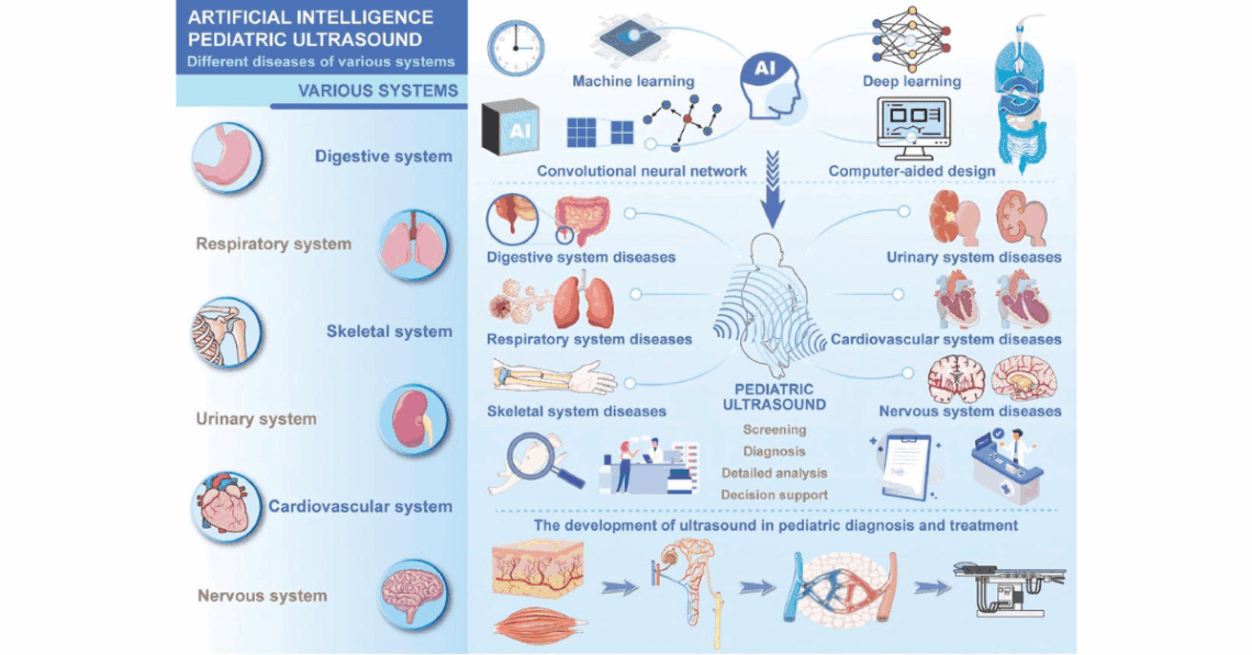 Artificial Intelligence in Pediatric Ultrasound: An Update and Future Applications – Bio Integration